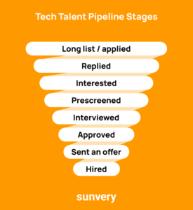 How to Build a Strong Tech Talent Pipeline | Sunvery